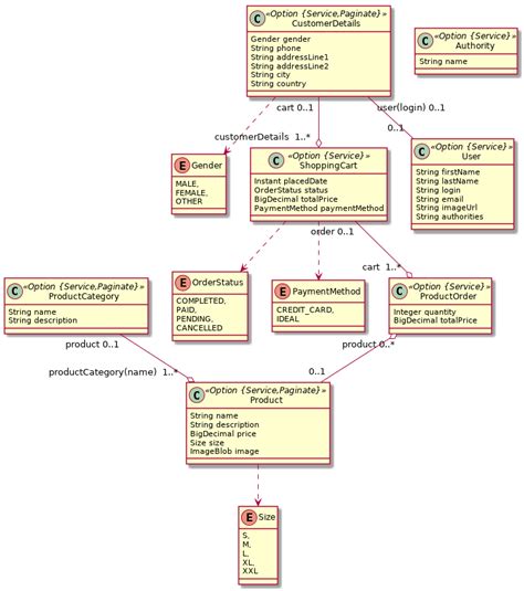 Building An E Commerce Application Using Java And React By Adyen