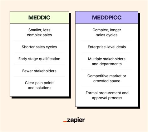What Is The Meddpicc Sales Methodology Zapier