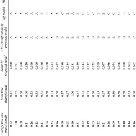 Abc Classification Using Proposed Model And Comparison Results With