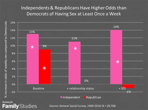 Study Republicans Are Having More Sex Than Democrats The Daily Caller