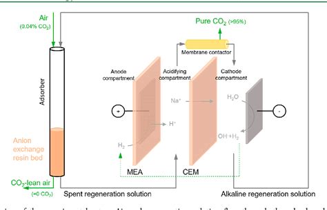 Figure 1 From Direct Air Capture Using Electrochemically Regenerated