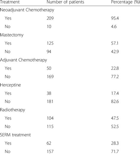 Treatment Data For Ibc Cases Download Table