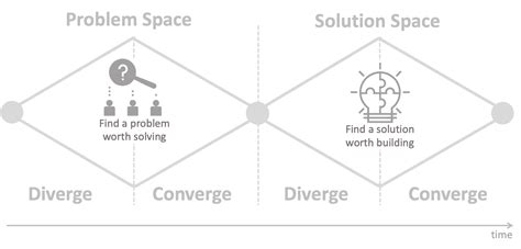 Design Thinking For More Effective Product Backlog Management