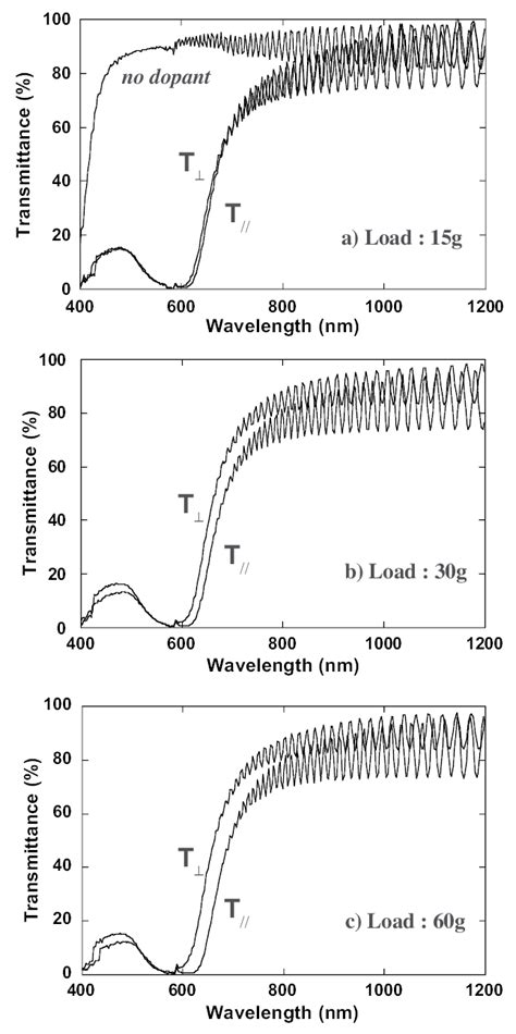Optical Absorption Spectra Of Au Nanoparticle Dispersed Polyimide Films Download Scientific