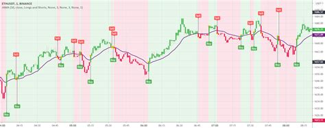 Jurik Adaptive Moving Average — Indicator By Everget — Tradingview