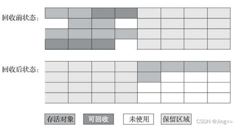 优化内存管理：标记 清除、复制与整理算法详解 csdn博客