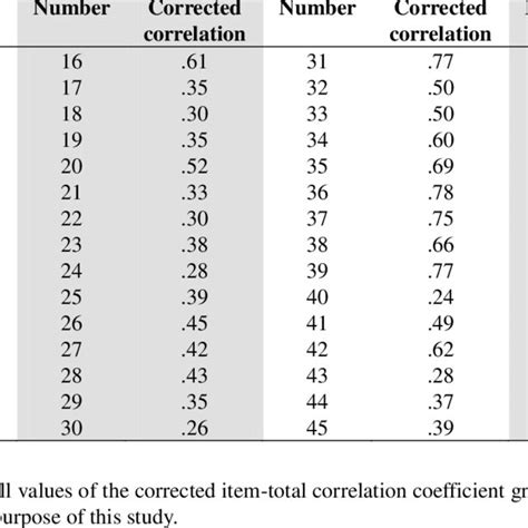 The Corrected Item Total Correlation Coefficient For Each Measurement Download Scientific