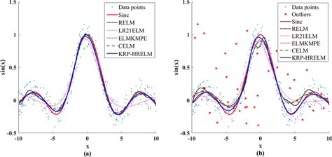 Sinc Function Estimation Results Of Different Methods Download