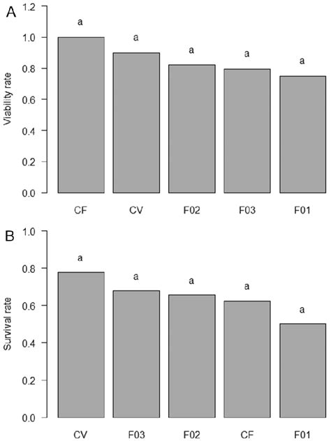 Egg Viability A And Survival Rate B Of G Gallus Embryos Exposed To Download Scientific