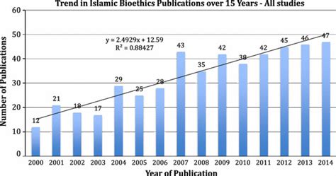 Temporal Trends—all Published Islamic Bioethics Research Temporal