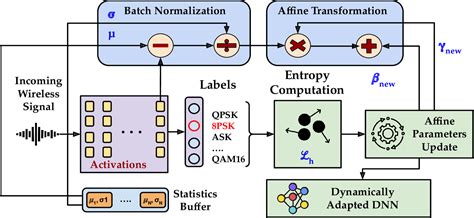 Figure 1 From Zero Shot Dynamic Neural Network Adaptation In Tactical