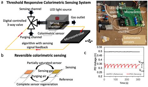 Gas Sensor Explanation At Jasmine Hodges Blog