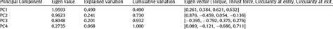 Eigen Value Proportion Cumulative And Eigen Vector For All Components