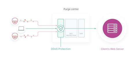 How We Protect Against Botnet Attacks