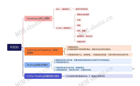 Food思维导图编号x464652 Treemind树图