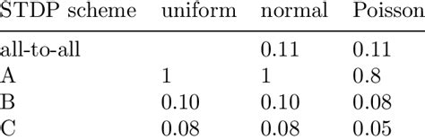 β after learning with different spike pairing schemes in stdp rule and