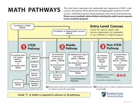 Northern Esmunity College Math Pathways