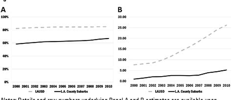 Figure 1 From Racial Stratification And School Segregation In The