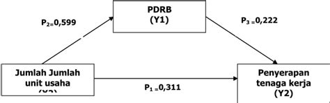 Hasil Analisis Path Analysis Hasil Dan Pembahasan