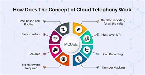 Cloud Telephony Mcube