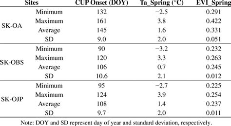 Comparison Of The Three Phenological Indicators For All Sites In This