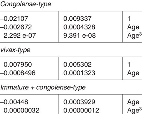 Parameter Estimates Of Age Prevalence Models For Three Trypanosomal