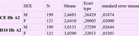 Means Difference Of Hb A2 Values By Ce And Hplc In Men And Females