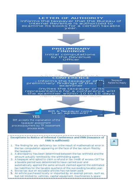 Assessment Process Flowchart Pdf Withholding Tax Taxes