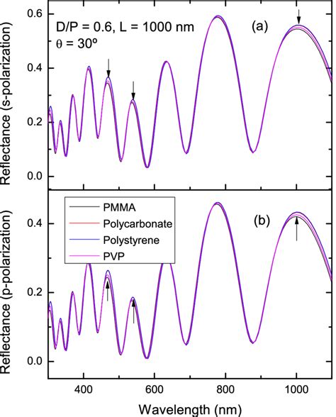 Reflectance For S Polarization A And P Polarization B Of Gaas Nws