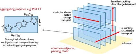 Schematic Representation Of Charge Transport Along The Chain Backbone Download Scientific