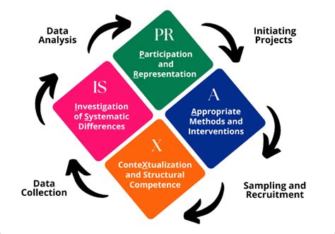 Equitable Research Praxis Framework Download Scientific Diagram