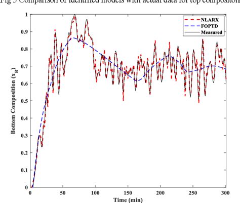 Figure 6 From System Identification Of Industrial Debutanizer Column