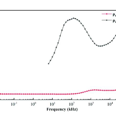 Temperature Coefficients Of The Real And Imaginary Parts Of Resistivity