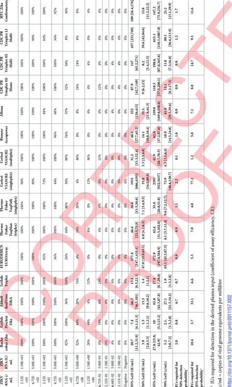 Probit Analysis Of 25 Replicate Serial Dilution Panel Results Of