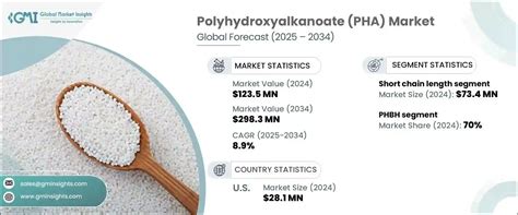 Polyhydroxyalkanoate Market Size Share And Analysis Report 2034