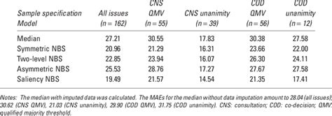 The Mean Average Error Of The Model Predictions Download Scientific