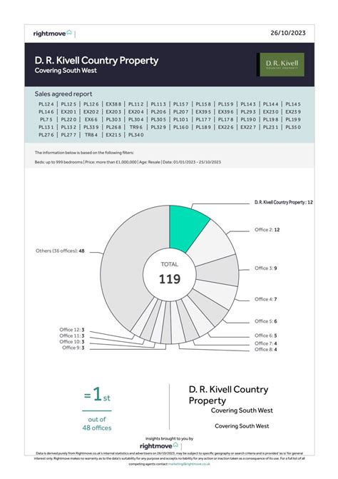 D R Kivell Country Property On Linkedin D R Kivell Country