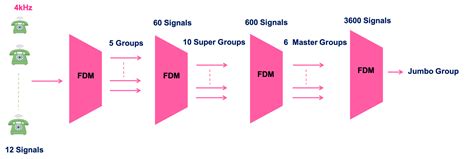 Frequency Division Multiplexing Fdm Explained All About Electronics