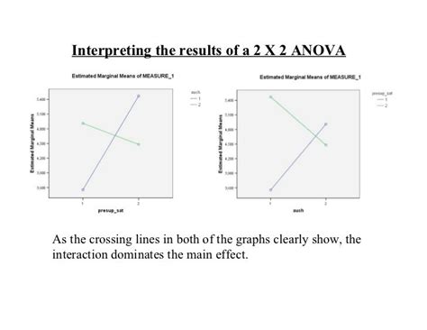 Running 2x2 Anovas In Spss