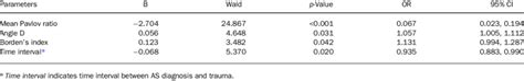 The Binary Logistic Regression Model Forward Lr Of The Enrolled