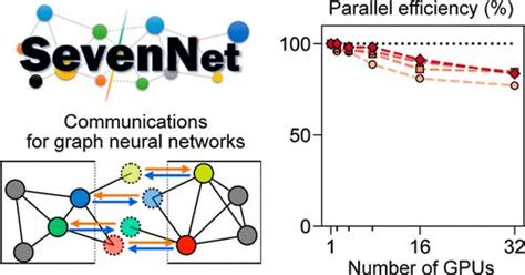 Scalable Parallel Algorithm for Graph Neural Network Interatomic Potentials in Molecular ...