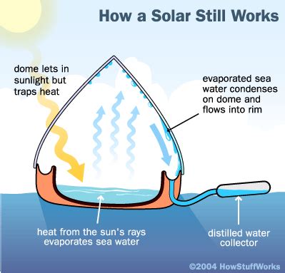 Simple Water Source Solar Stills Artofit
