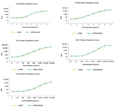 Multiplex Detection With The Xmap® Intelliflex System