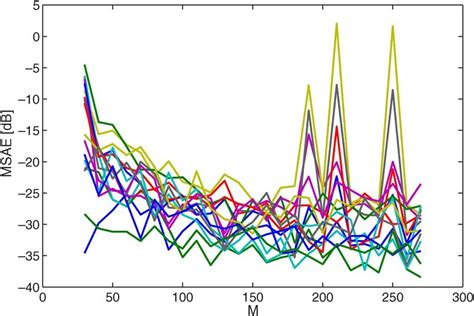 Squared Angular Errors In Estimating Columns Of The Mixing Matrix For