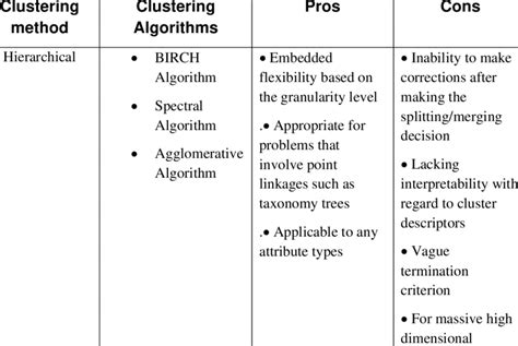 Pros And Cons Of Clustering Methods Download Scientific Diagram