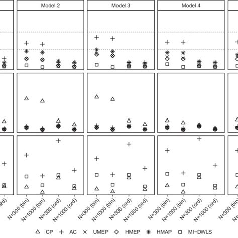 Absolute Relative Bias Top Panel Rmse Middle Panel And Absolute Download Scientific