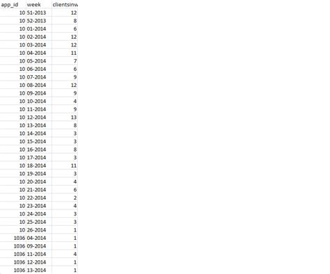 Sql How To Get Distinct Weekly Active Users Distinct Monthly Active