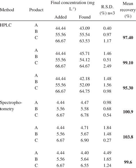 Results Of The Dissolution Procedure Accuracy Using Hplc And Download Table