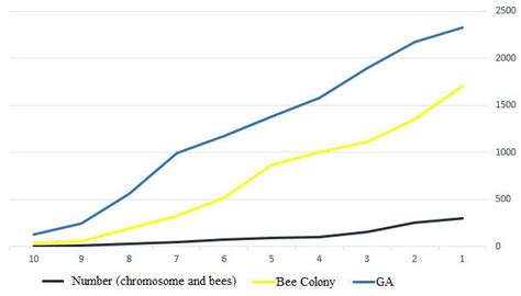 Compares Runtime Bee Colony Algorithm And Genetic Download Scientific Diagram