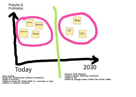Noah T On Linkedin Memehustlers Python Rust Go